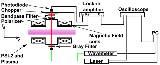 Atoms | Free Full-Text | Measurement of the Magnetic Field in a Linear ...