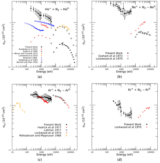 Charge Exchange Cross Sections for Noble Gas Ions and N2 between 0.2 ...