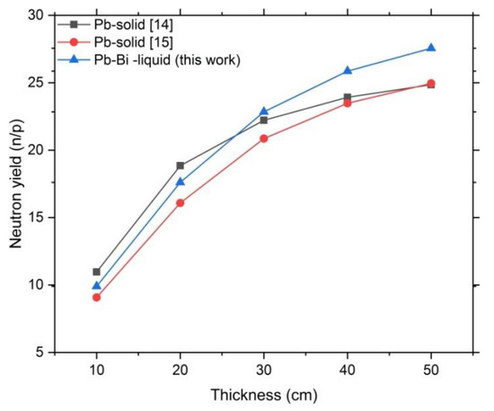 Analyzing the Neutron Parameters in the Accelerator Driven Subcritical Reactor Using the Mixture ...