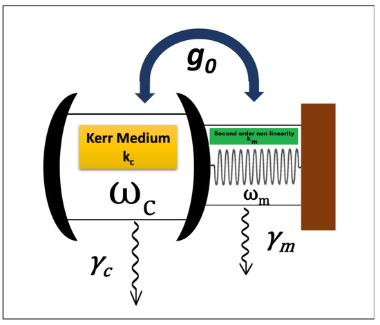 Atoms | Free Full-Text | Generating Sustained Coherence in a Quantum Memory for Retrieval at ...