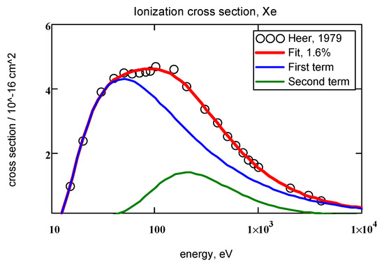 Analytical Formulas for Approximating Cross Sections of Electron ...