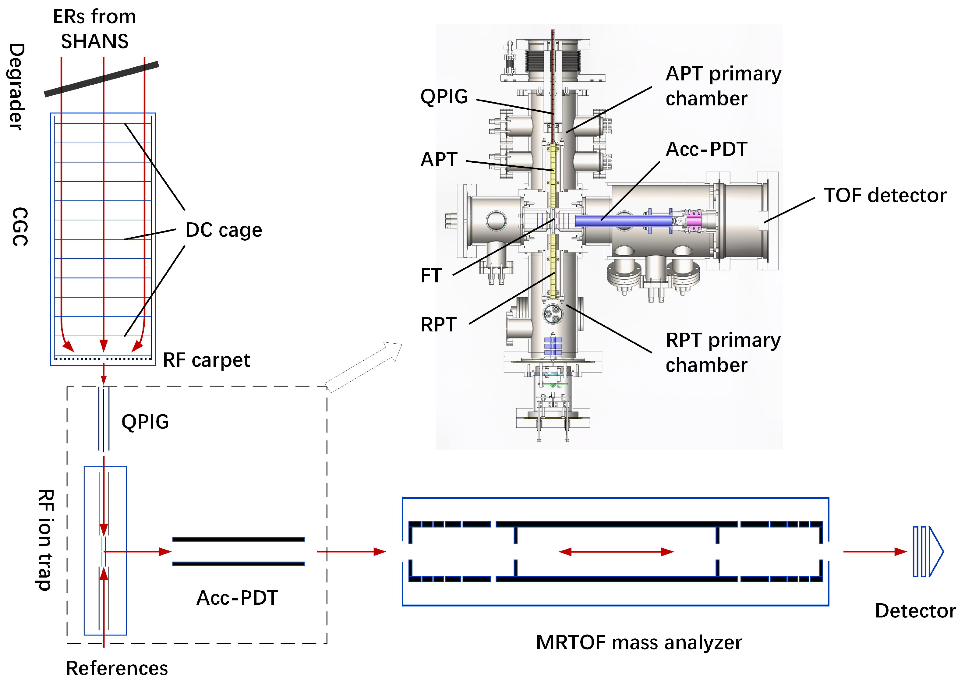A Radio-Frequency Ion Trap System for the Multi-Reflection Time-of ...