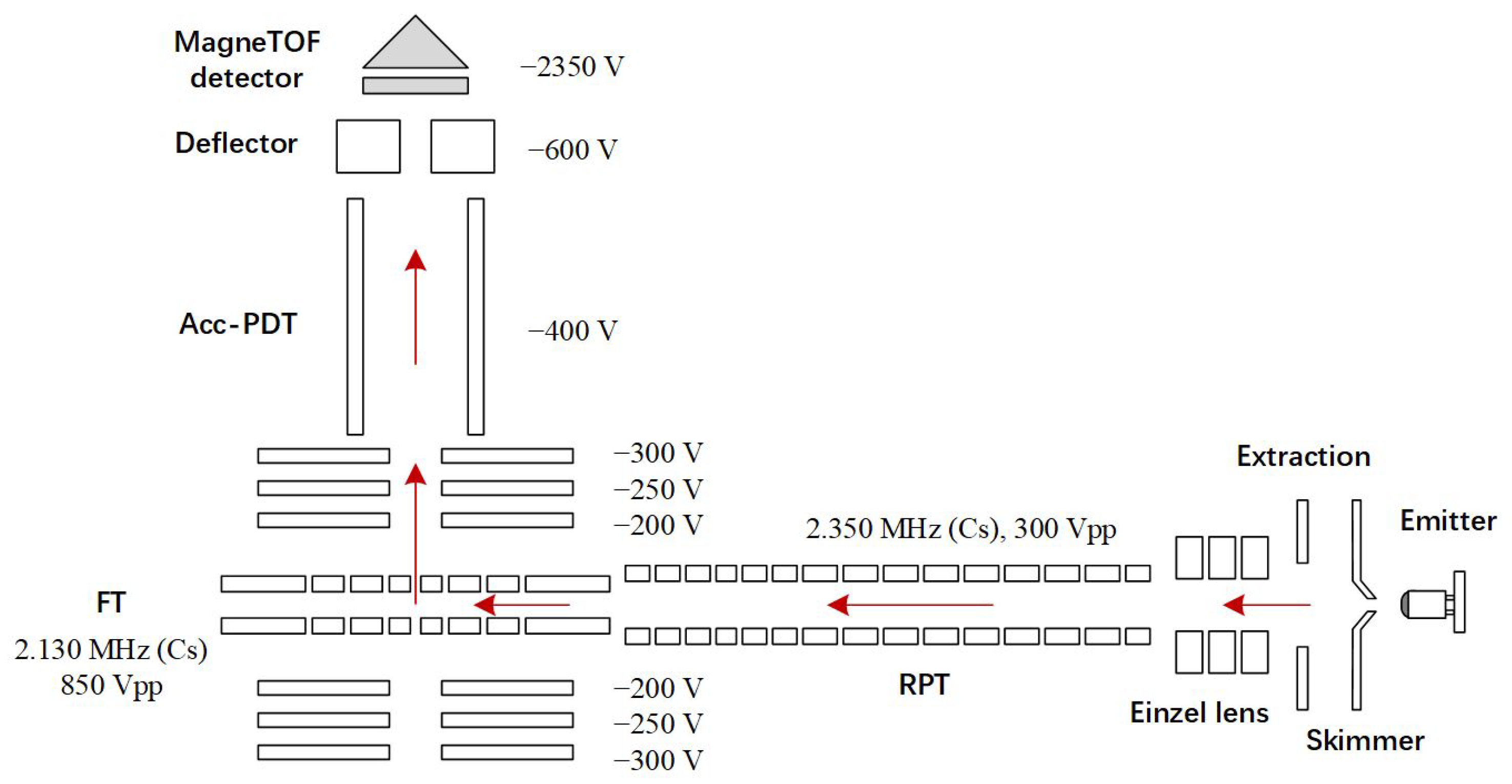A Radio-Frequency Ion Trap System for the Multi-Reflection Time-of ...