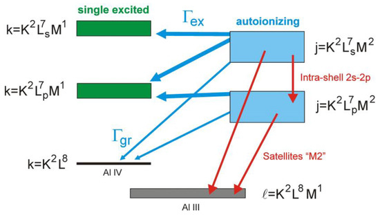Pathways to the Local Thermodynamic Equilibrium of Complex Autoionizing ...