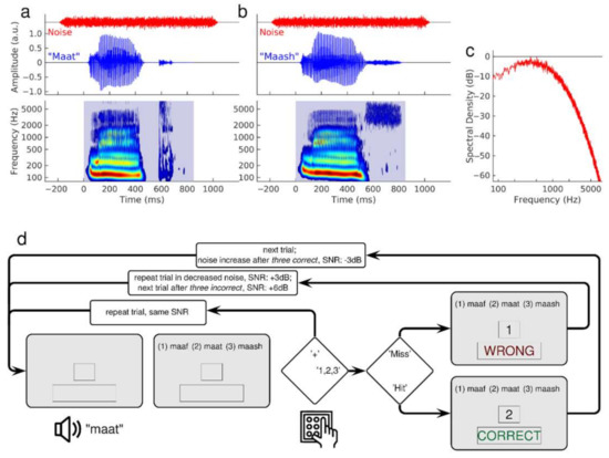 Audiology Research | An Open Access Journal from MDPI