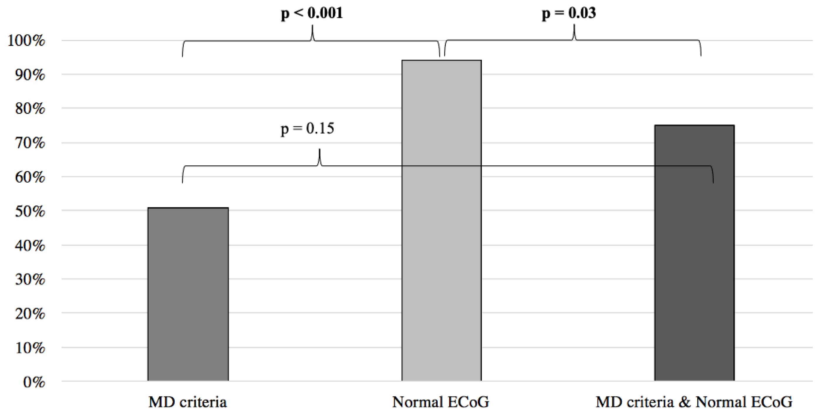 Vestibular Migraine versus Méniere’s Disease: Diagnostic Utility of ...