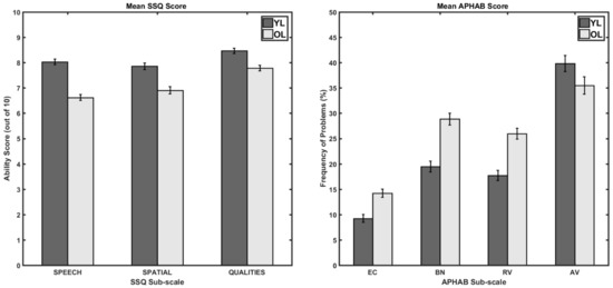 Comparison of Speech, Spatial, and Qualities of Hearing Scale (SSQ) and ...