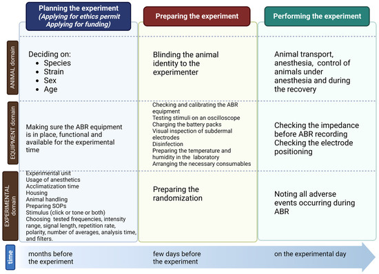 Universal Recommendations on Planning and Performing the Auditory ...