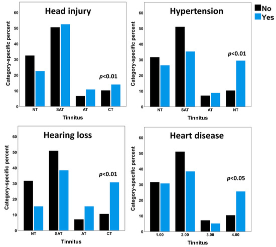 Identifying Health-Related Conditions Associated with Tinnitus in Young ...