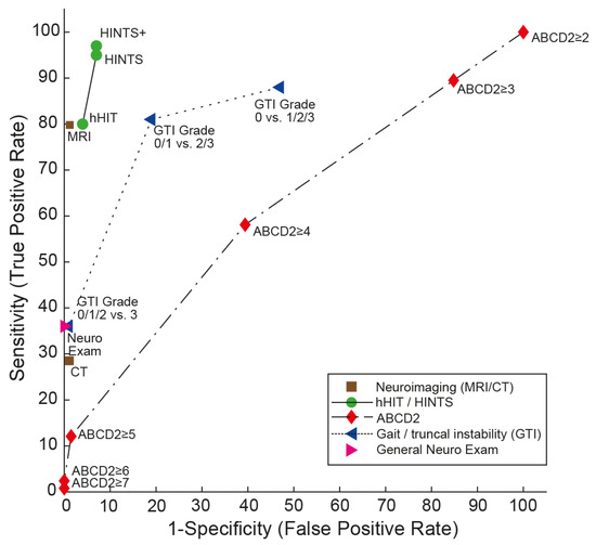 Bedside Testing in Acute Vestibular Syndrome—Evaluating HINTS Plus and ...
