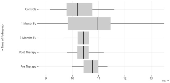 Clinical and Prognostic Implications of Cervical and Ocular Vestibular ...