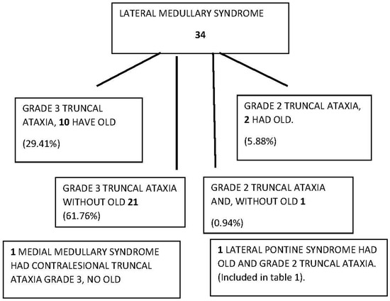 Concordant GRADE-3 Truncal Ataxia and Ocular Laterodeviation in Acute ...