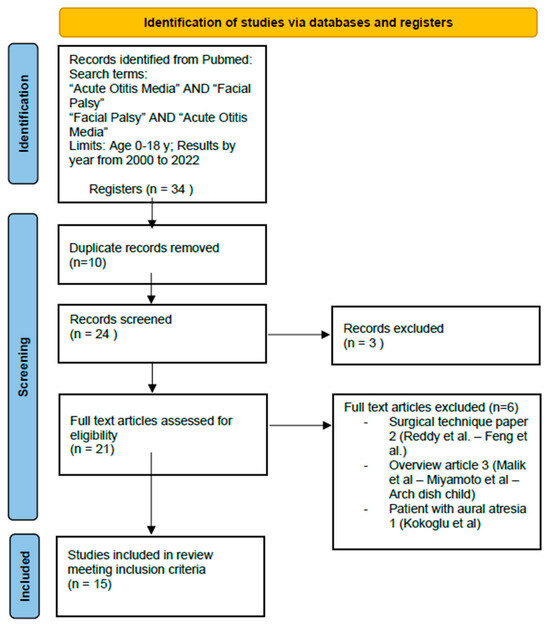 Acute Otitis Media and Facial Paralysis in Children: A Systemic Review ...