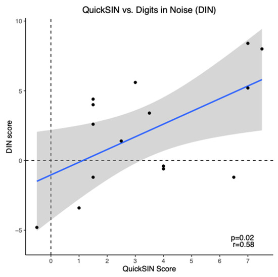 Digits-in-Noise Test as an Assessment Tool for Hearing Loss and Hearing ...