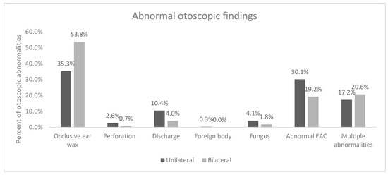 Assessment of Outer and Middle Ear Pathologies in Lilongwe, Malawi