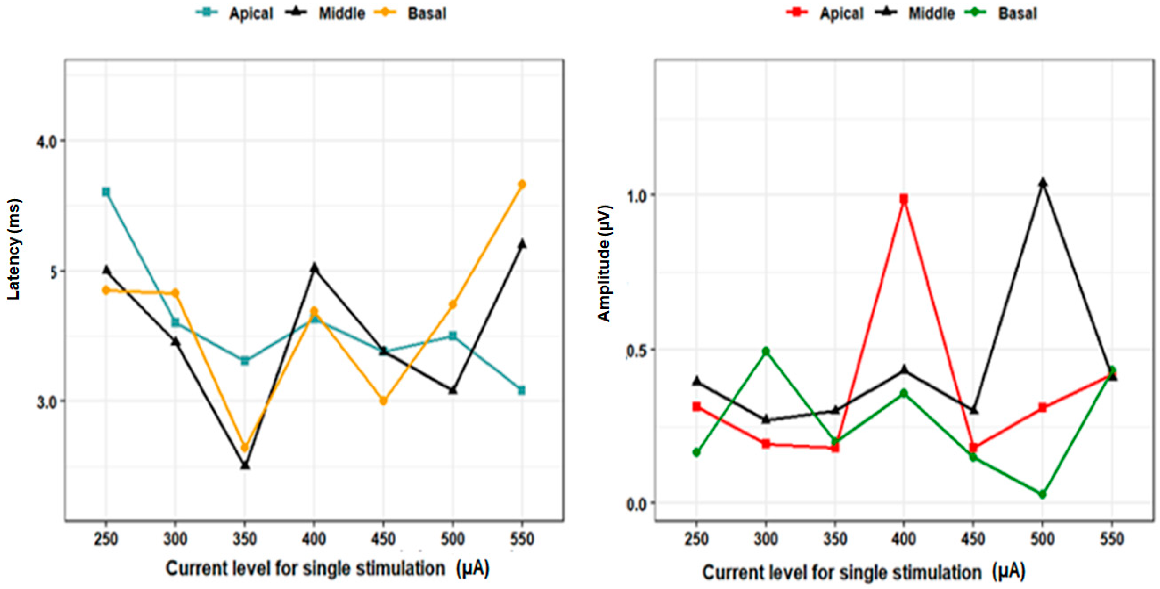 Audiology Research | Free Full-Text | Electric Auditory Brainstem ...