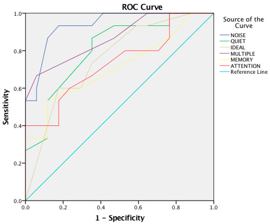 Preliminary Validation of the Children’s Auditory Performance Scale ...