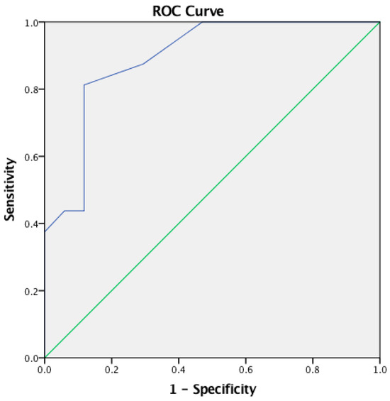 Preliminary Validation of the Children’s Auditory Performance Scale ...