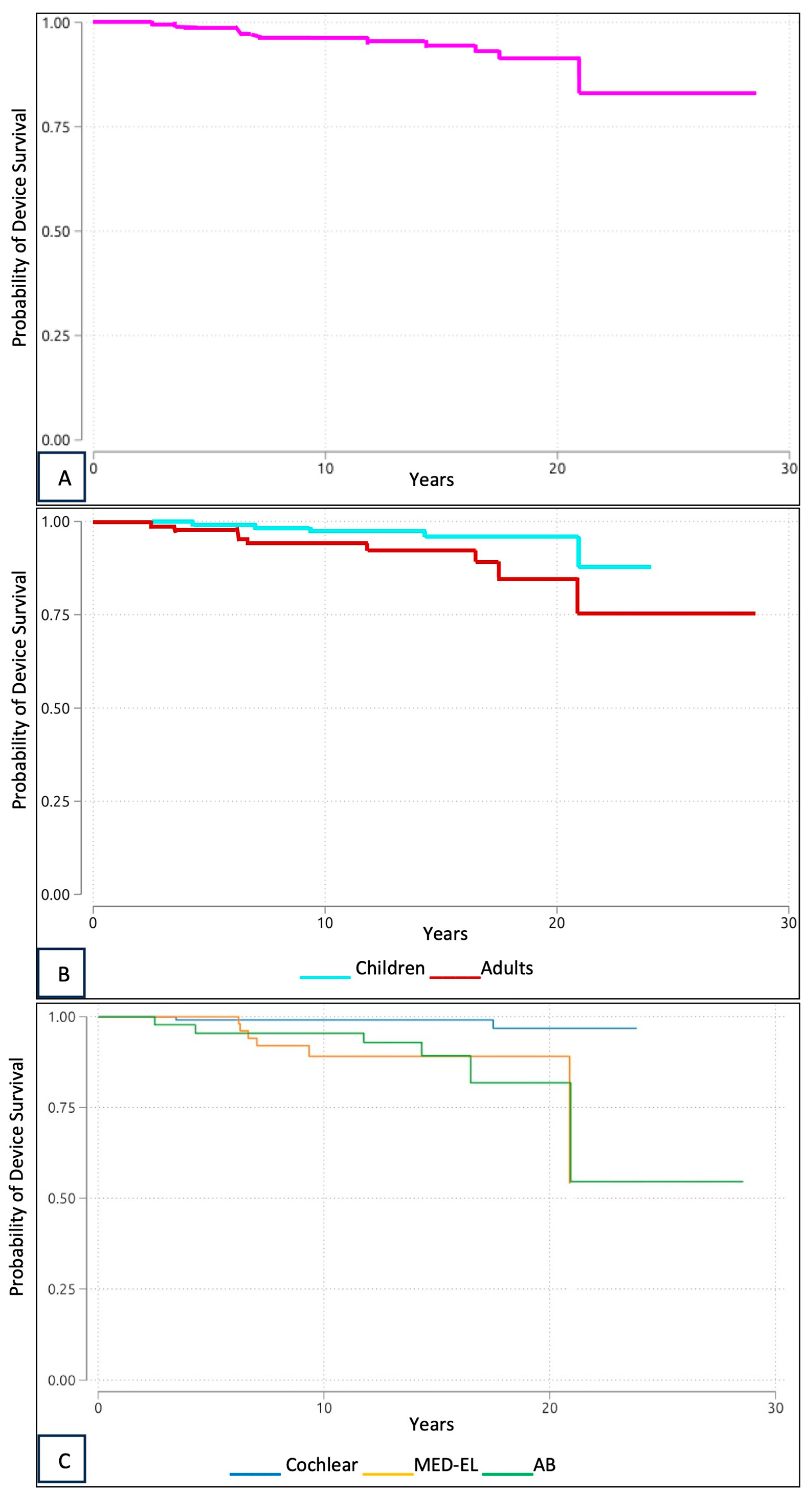 Long-Term Outcomes Following Cochlear Implantation: Device “Aging” and ...