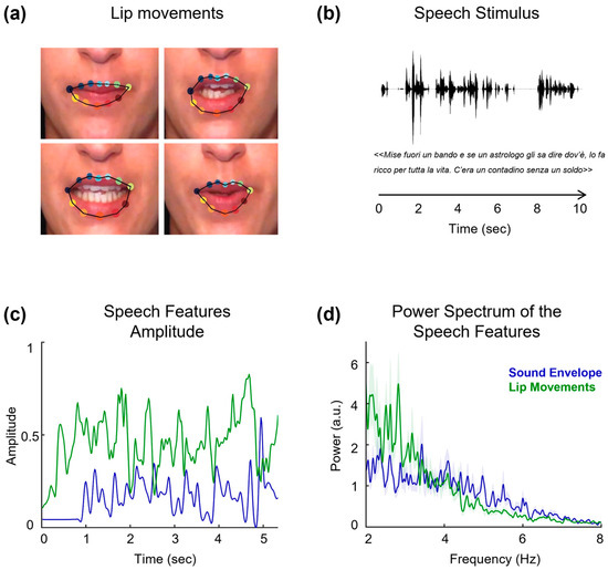 Lip-Reading: Advances and Unresolved Questions in a Key Communication Skill