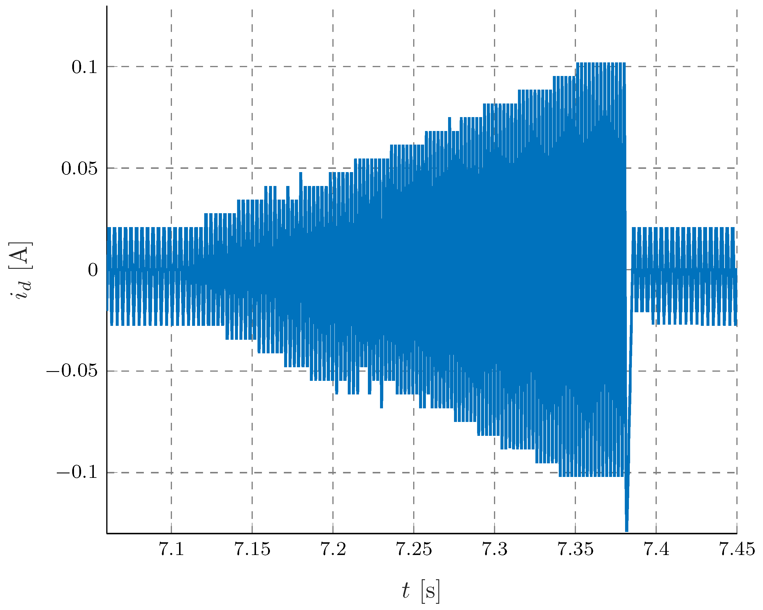 Model-Free Current Loop Autotuning for Synchronous Reluctance Motor Drives