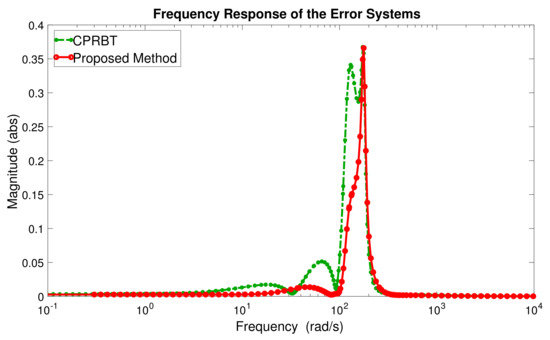 Automation | An Open Access Journal from MDPI