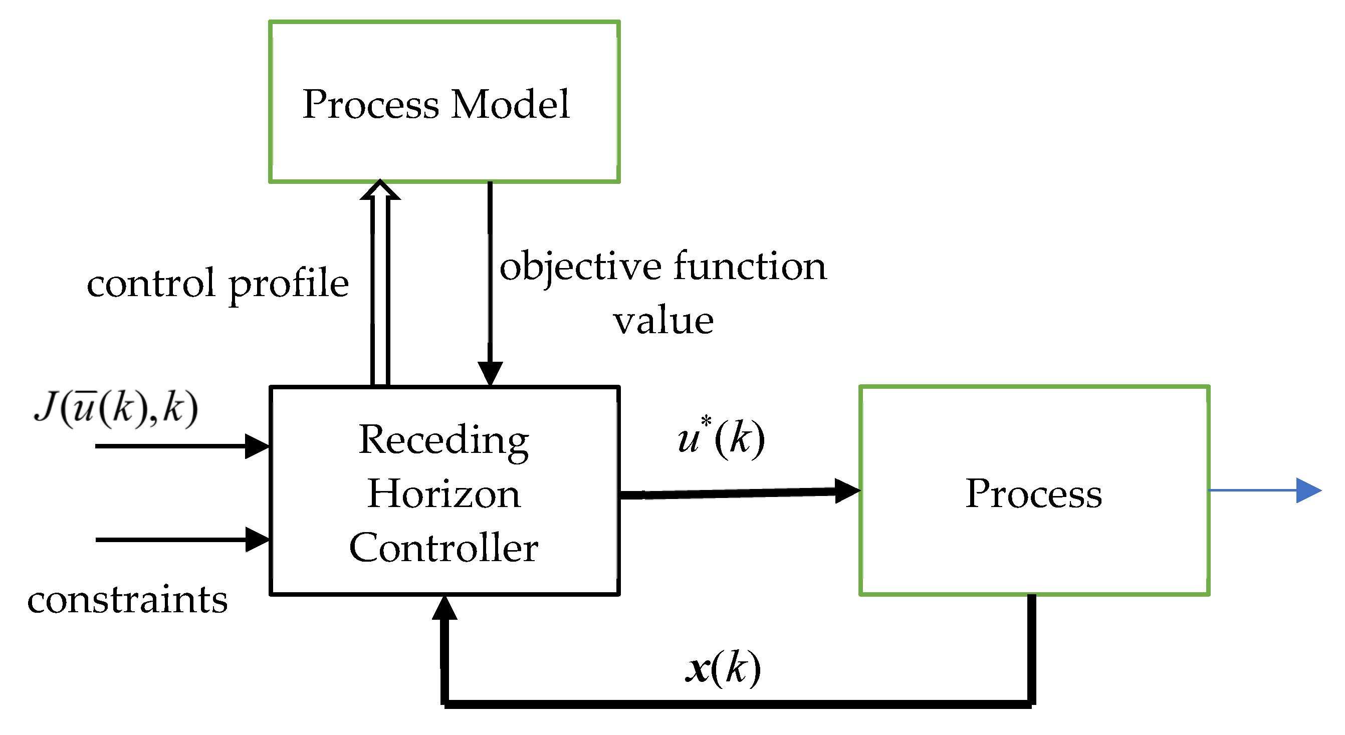 Automation | Free Full-Text | Optimal Control Systems Using ...
