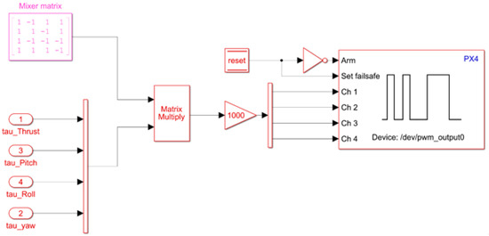 Automation | Free Full-Text | A Tutorial and Review on Flight Control Co-Simulation Using Matlab ...