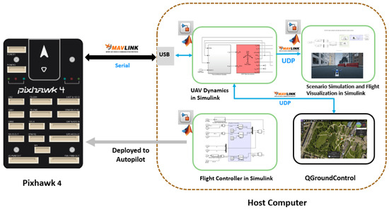 Automation | Free Full-Text | A Tutorial and Review on Flight Control Co-Simulation Using Matlab ...