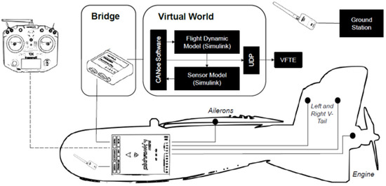 Automation | Free Full-Text | A Tutorial and Review on Flight Control Co-Simulation Using Matlab ...