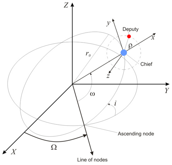 Modeling and Control of Satellite Formations: A Survey