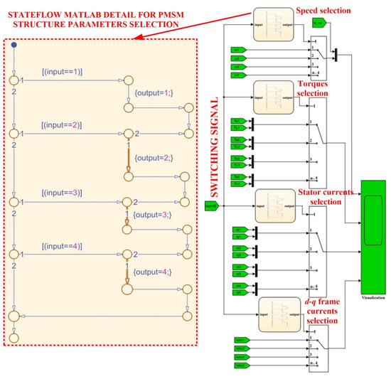 Automation | Free Full-Text | Control of PMSM Based on Switched Systems ...