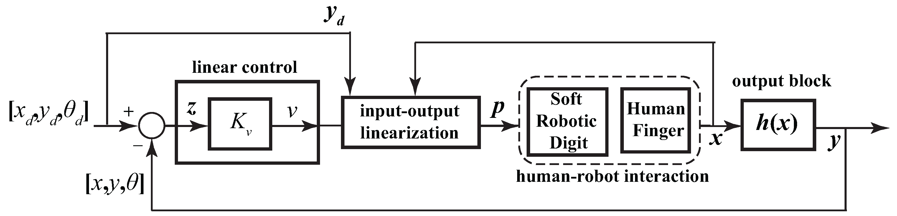Trajectory Control in Discrete-Time Nonlinear Coupling Dynamics of a Soft Exo-Digit and a Human ...