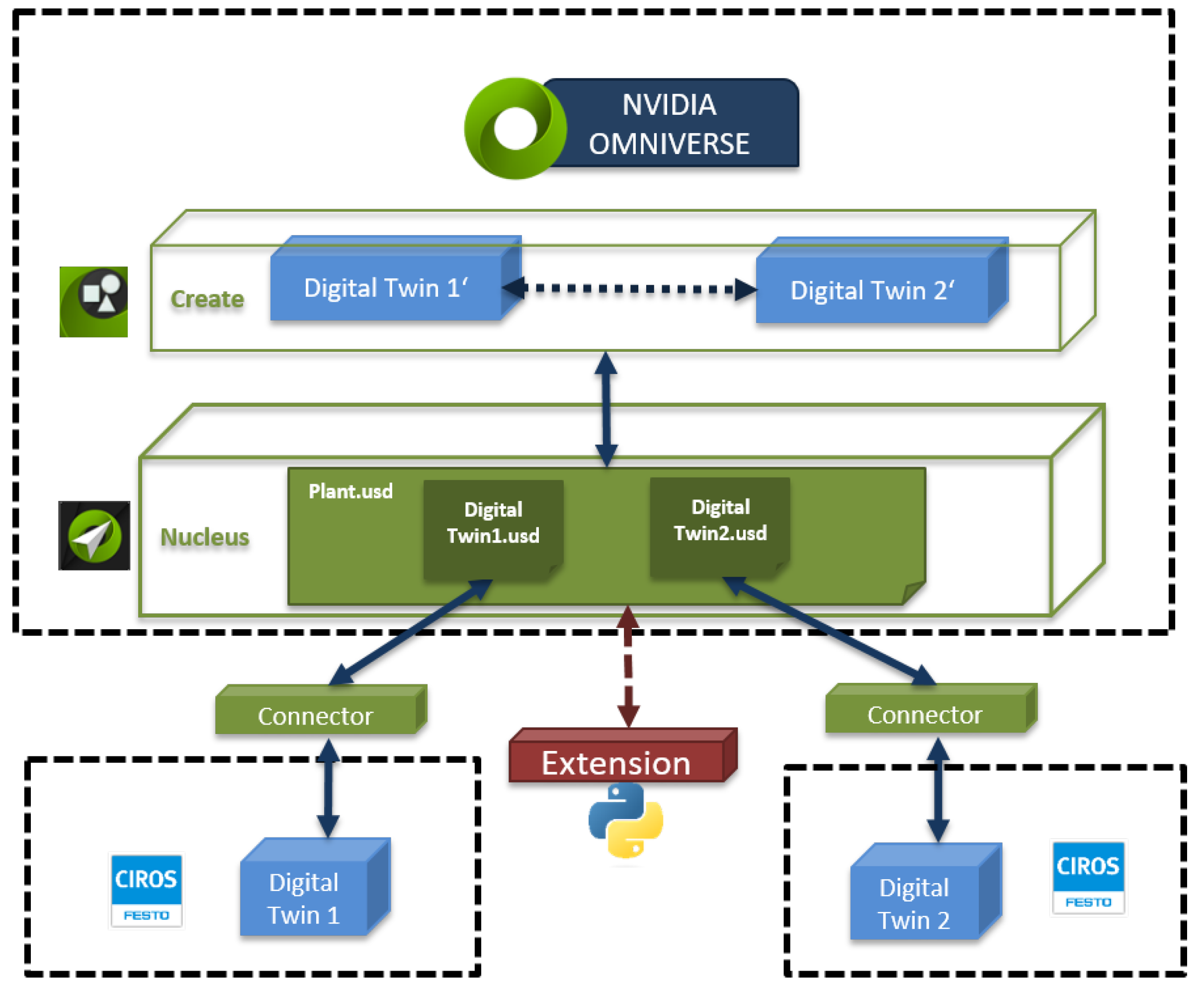 Virtual Commissioning of Linked Cells Using Digital Models in an ...