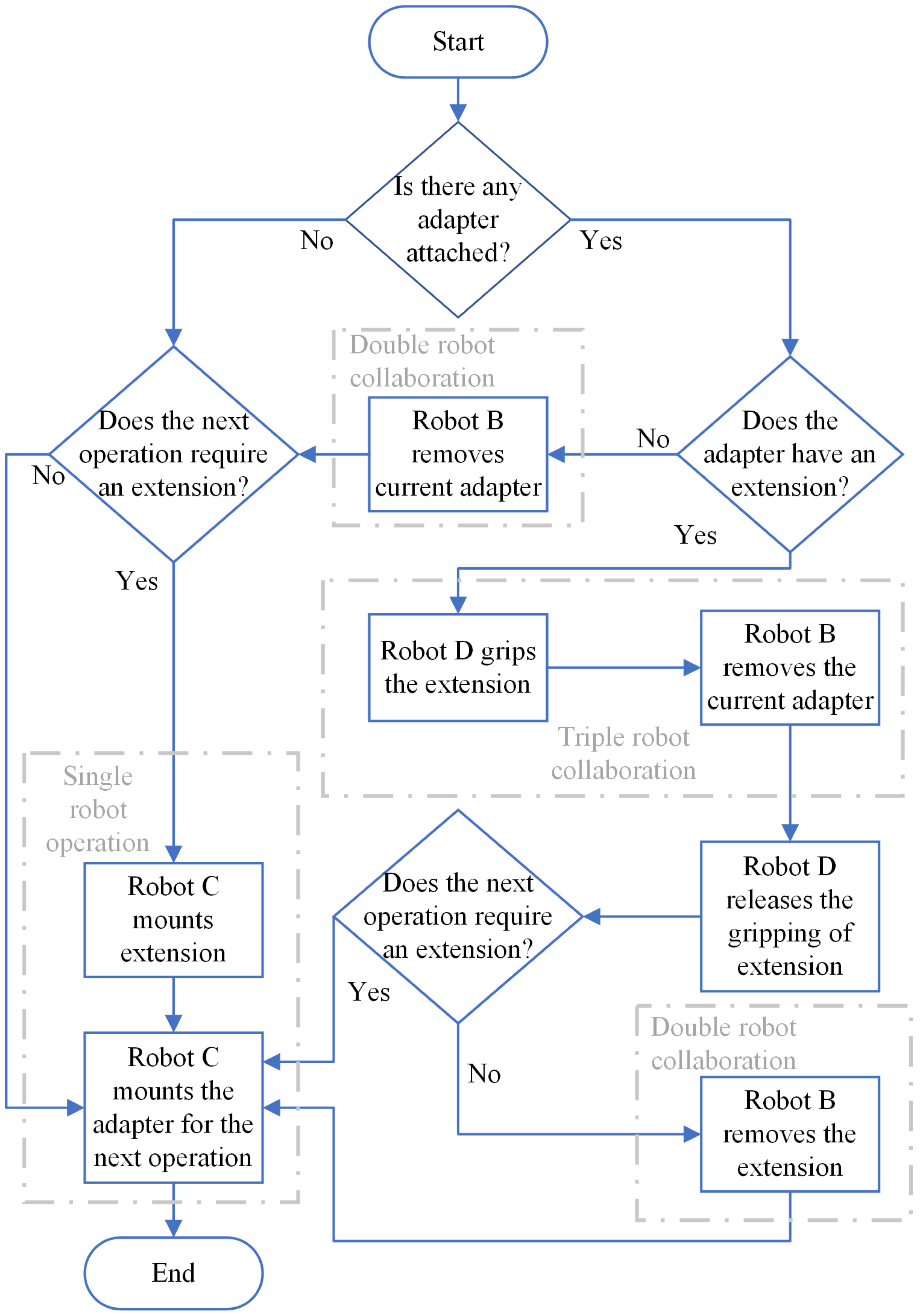 Robotic Disassembly Platform for Disassembly of a Plug-In Hybrid Electric Vehicle Battery: A ...