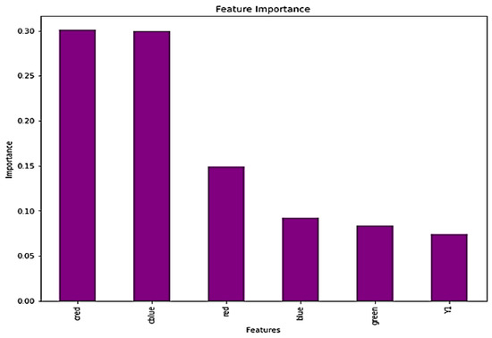 Automatic Irrigation System Based on Computer Vision and an Artificial Intelligence Technique ...