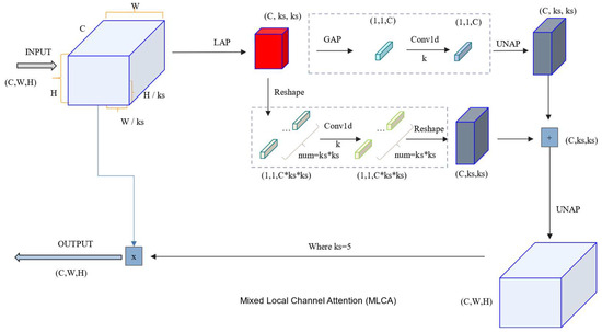 Complex Scene Occluded Object Detection with Fusion of Mixed Local Channel Attention and Multi ...