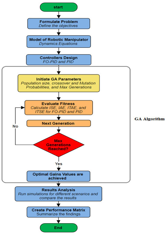 Comparative Analysis: Fractional PID vs. PID Controllers for Robotic Arm Using Genetic Algorithm ...