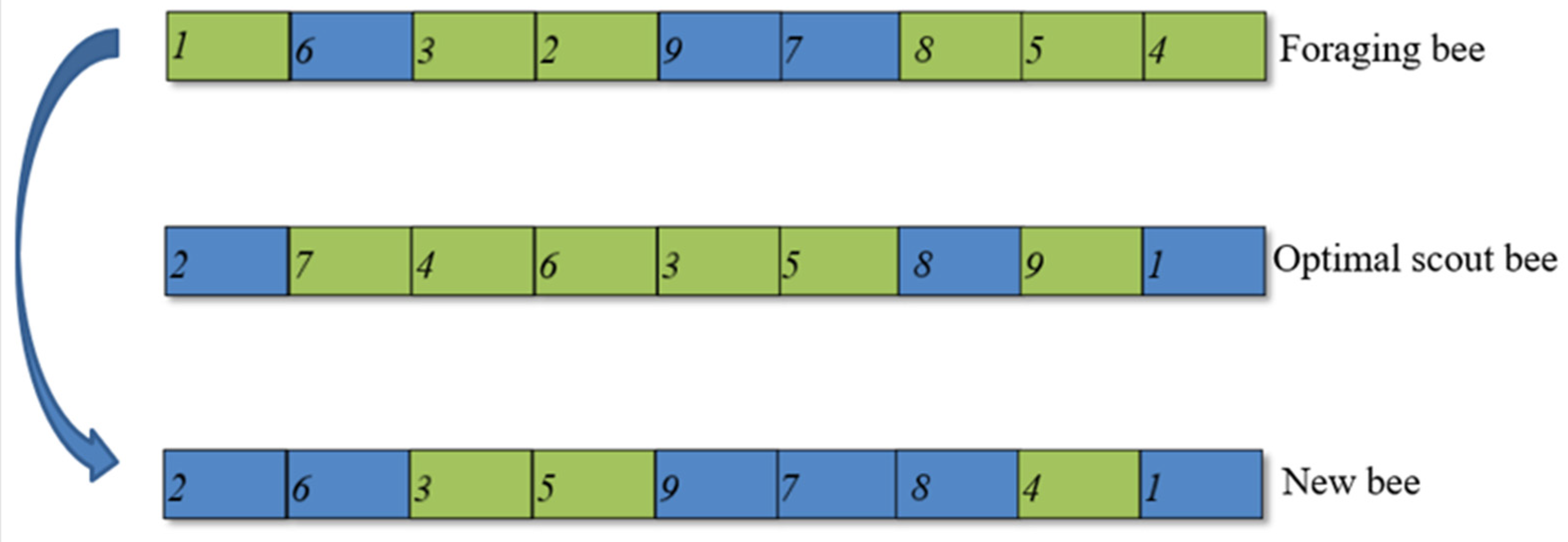 Solving A Stochastic Multi Objective Sequence Dependence Disassembly