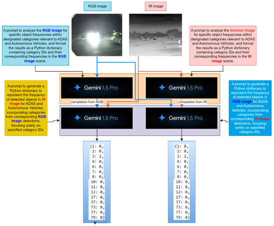 Leveraging Multimodal Large Language Models Mllms For Enhanced Object Detection And Scene
