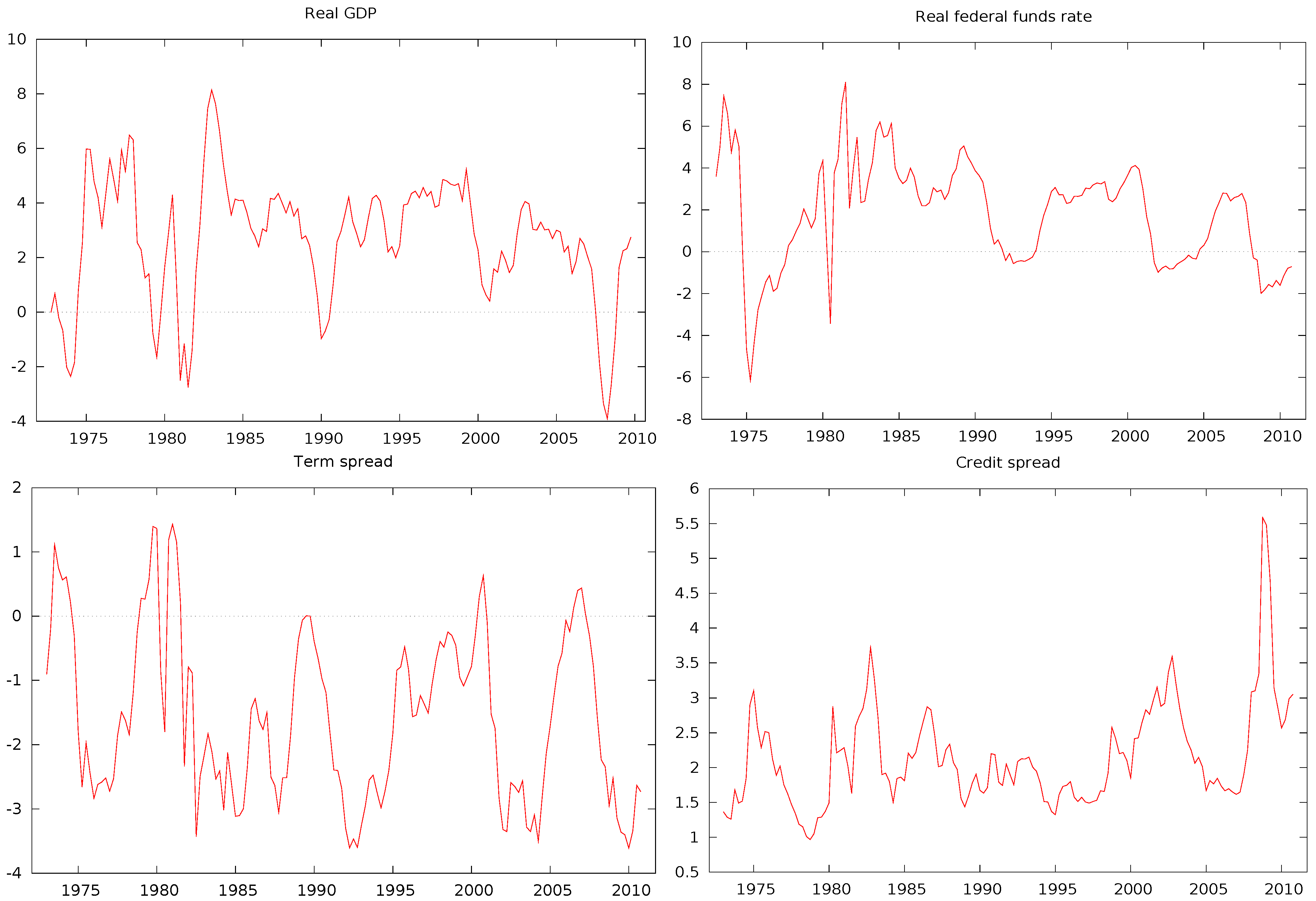 Axioms | Free Full-Text | Time Scale Analysis of Interest Rate Spreads and Output Using Wavelets