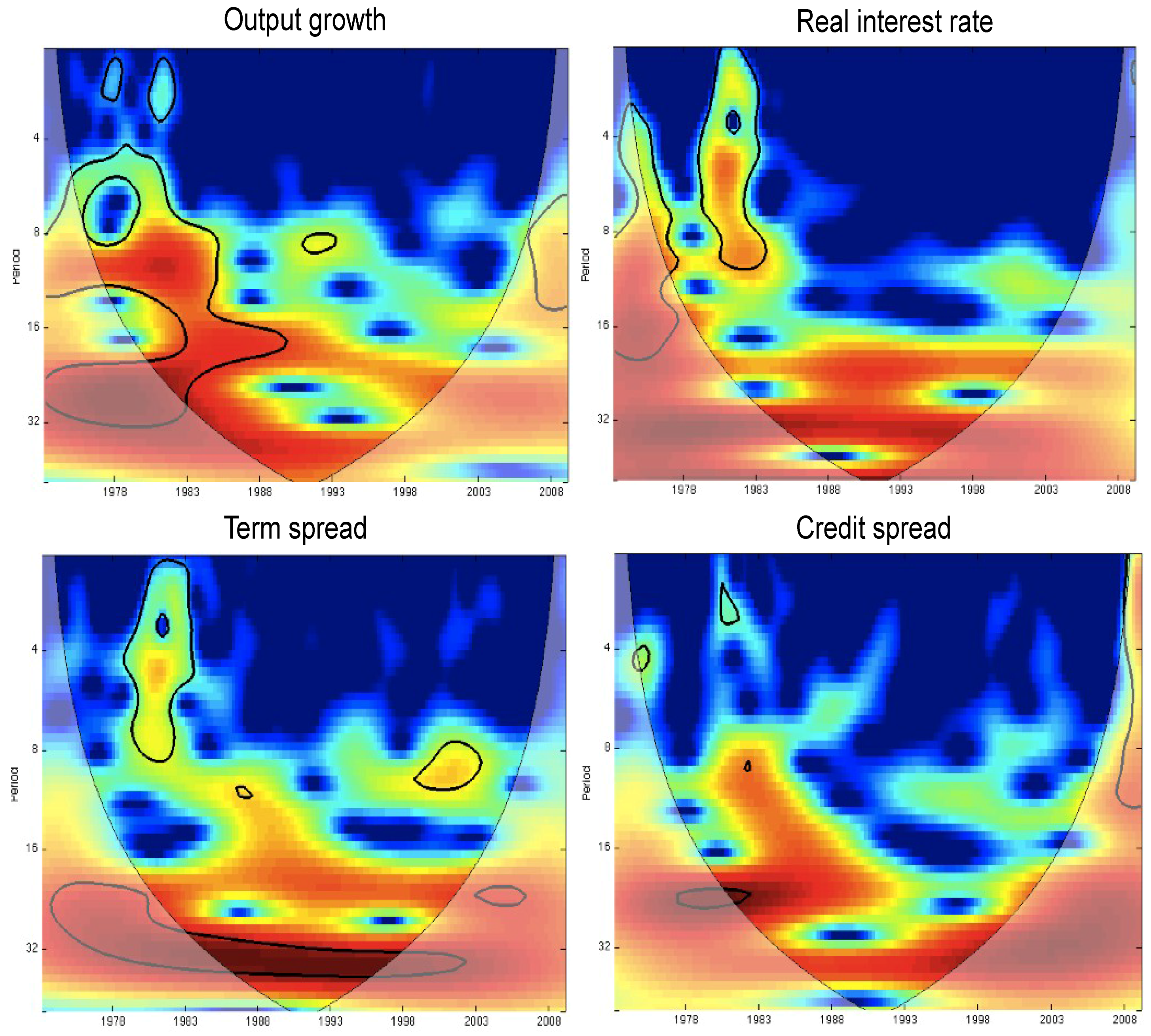 Axioms | Free Full-Text | Time Scale Analysis of Interest Rate Spreads and Output Using Wavelets