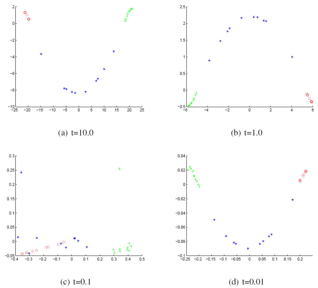 Heat Kernel Embeddings, Differential Geometry and Graph Structure