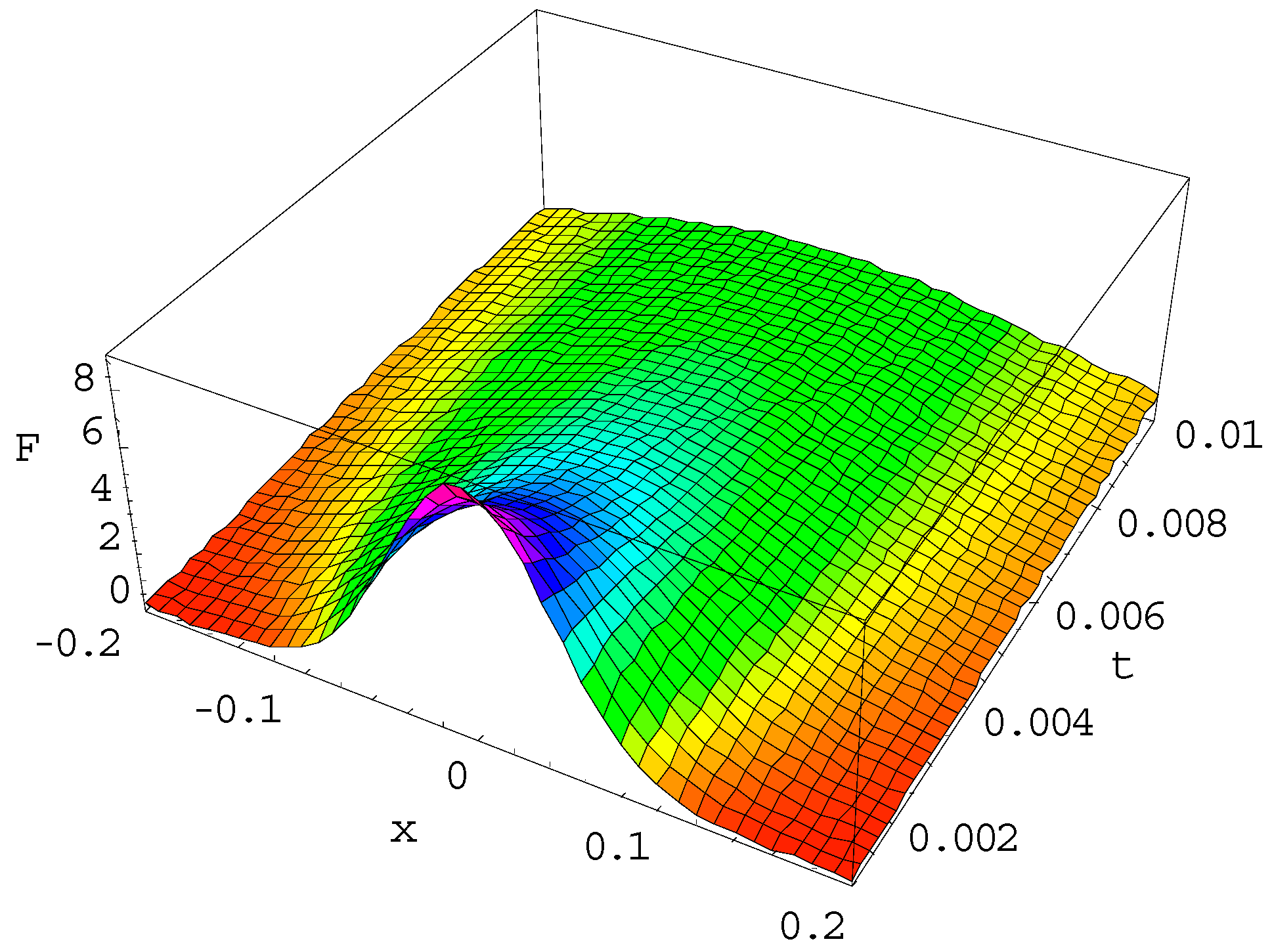 Heat Equation Solution