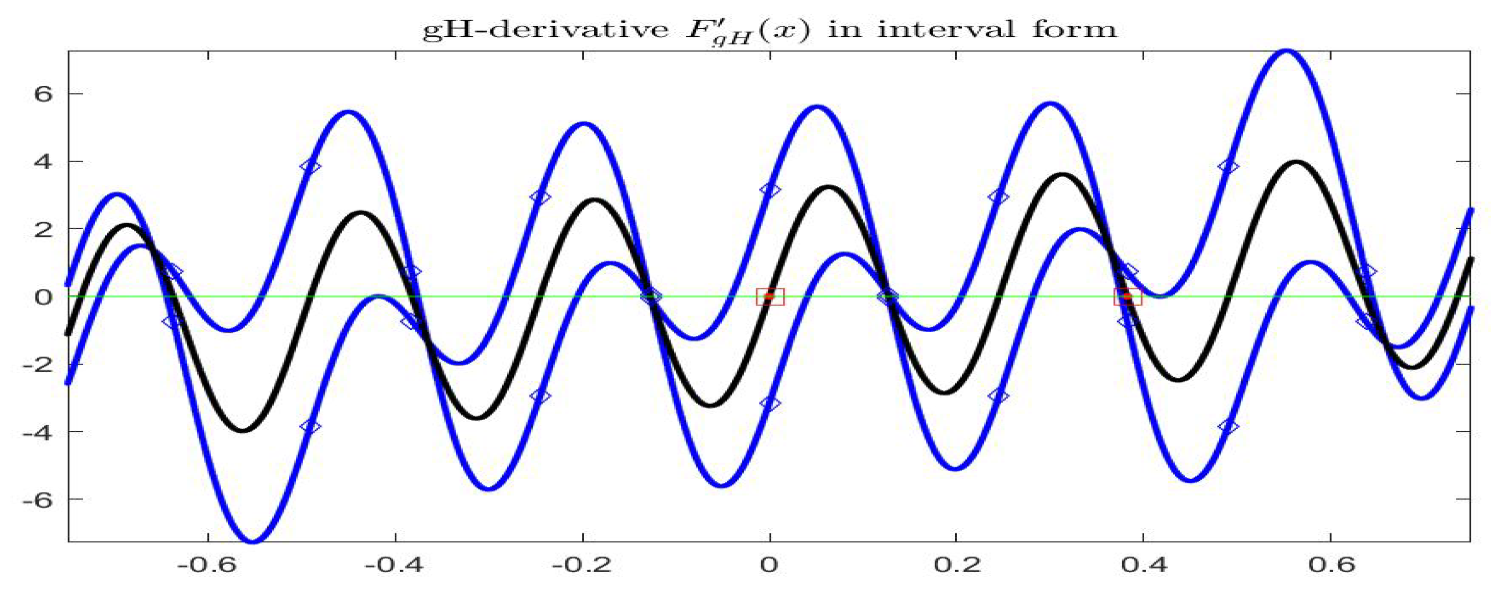 Interval Analysis and Calculus for Interval-Valued Functions of a Single Variable—Part II ...