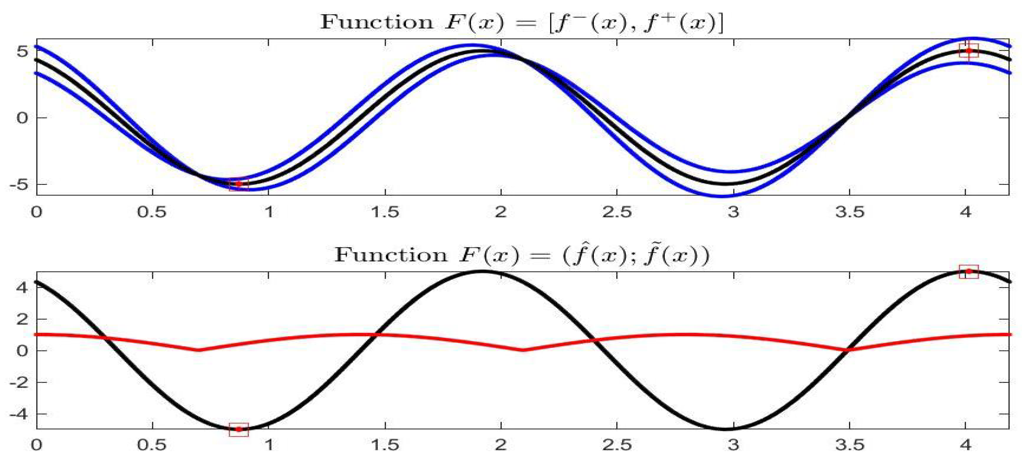Interval Analysis and Calculus for Interval-Valued Functions of a Single Variable—Part II ...