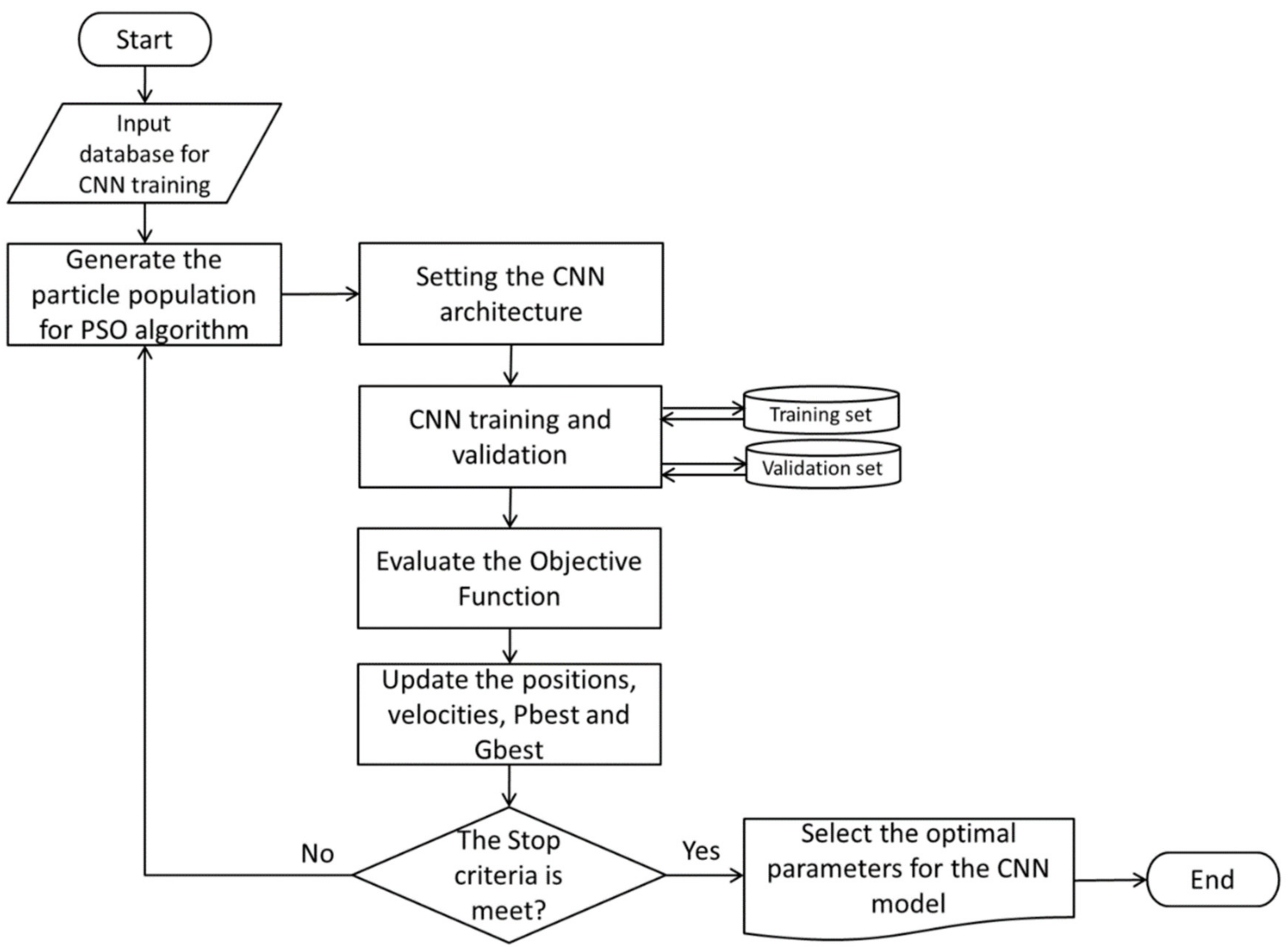 Optimization of Convolutional Neural Networks Architectures Using PSO ...