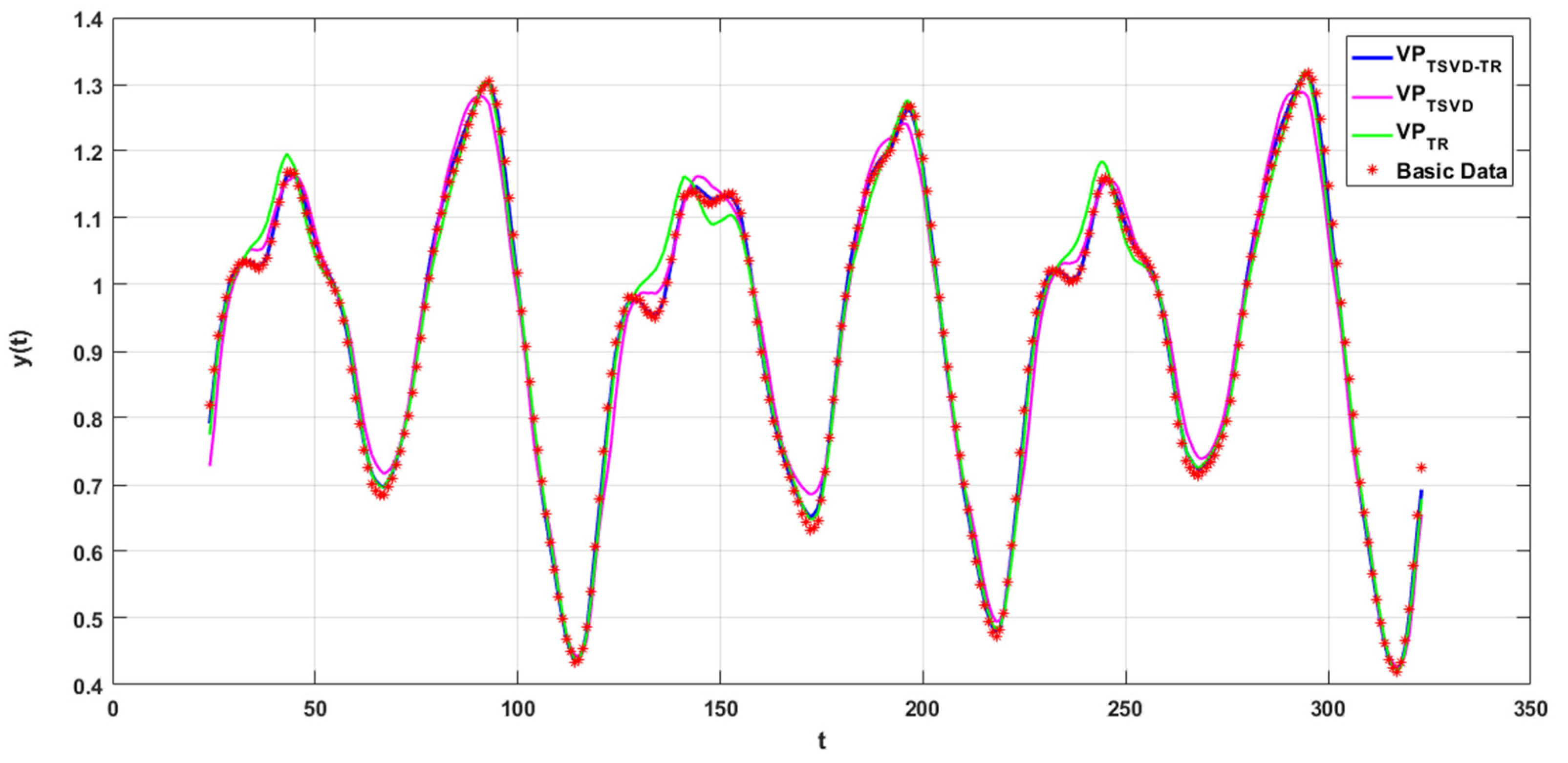 Axioms Free Full Text An Improved Tikhonov Regularized Variable Projection Algorithm For