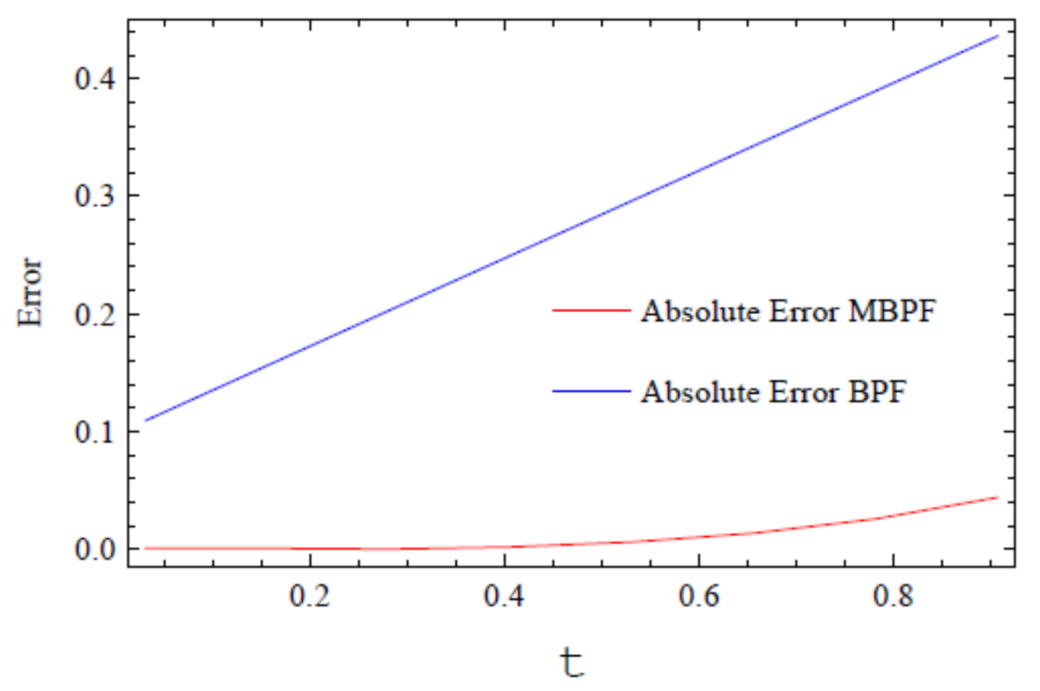 Axioms | Free Full-Text | Improved Block-Pulse Functions for Numerical Solution of Mixed ...