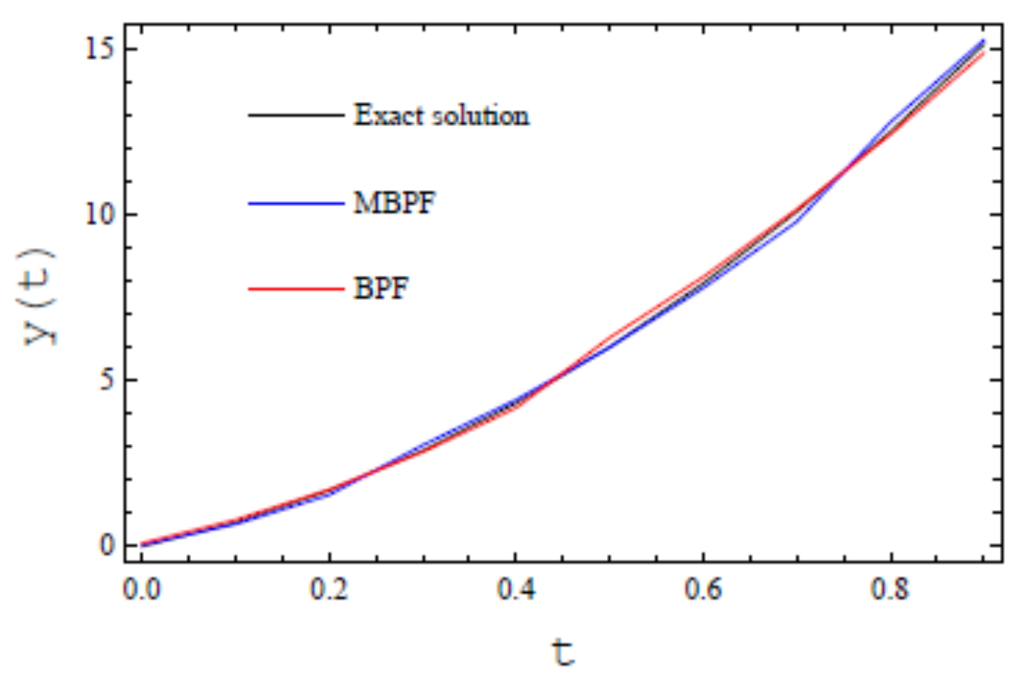 Axioms | Free Full-Text | Improved Block-Pulse Functions for Numerical Solution of Mixed ...